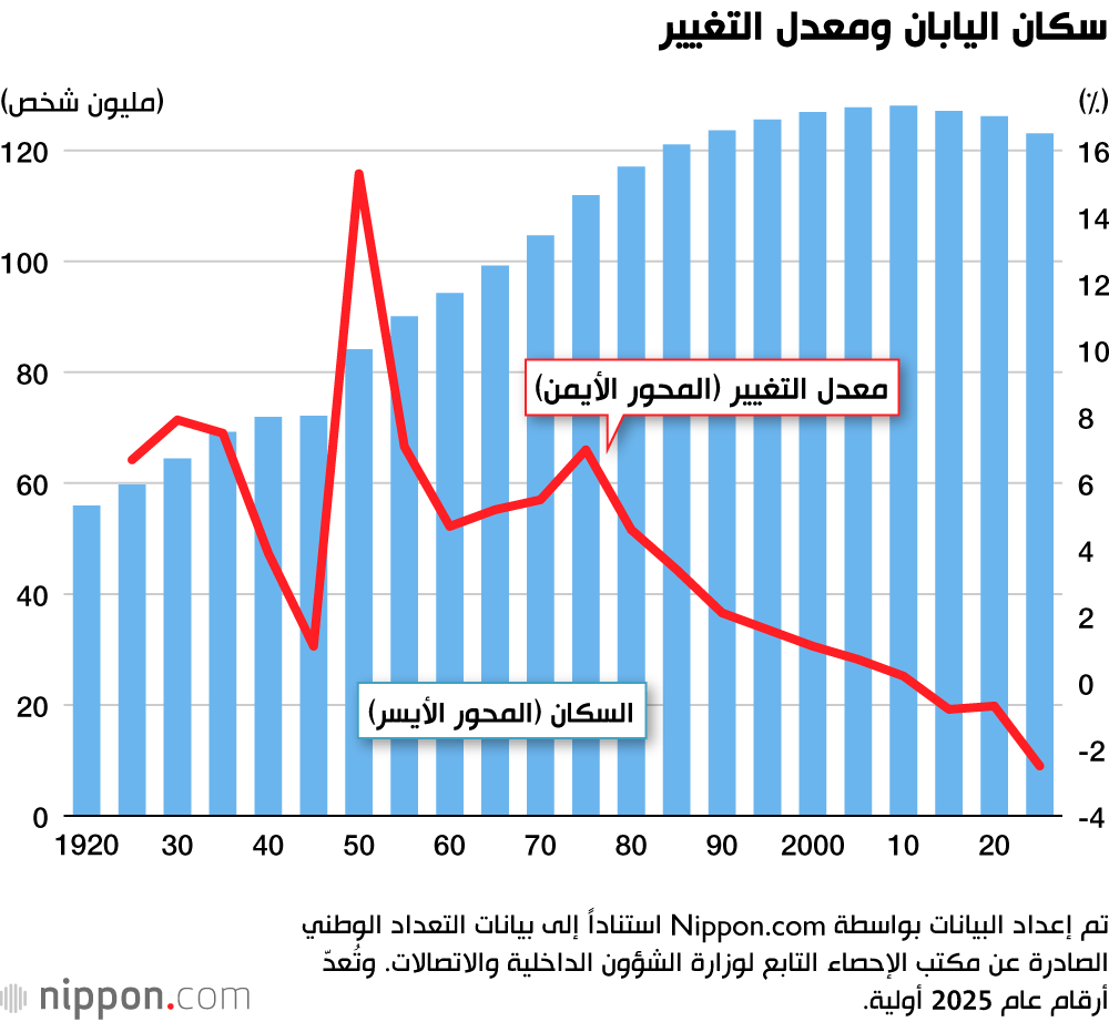 تراجع تاريخي في عدد سكان اليابان خلال 5 سنوات فقط! | Nippon.com