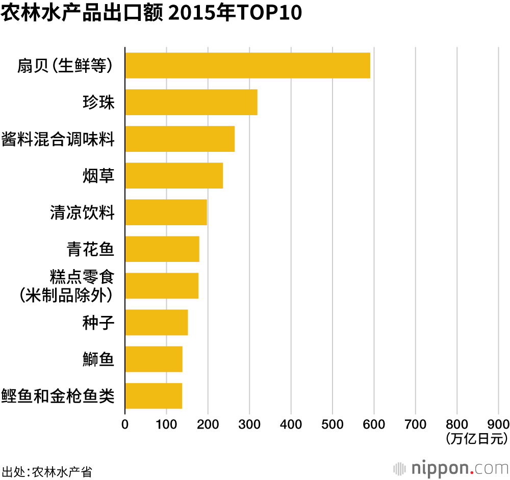 日本农林水产品出口主力的十年之变 | Nippon.com