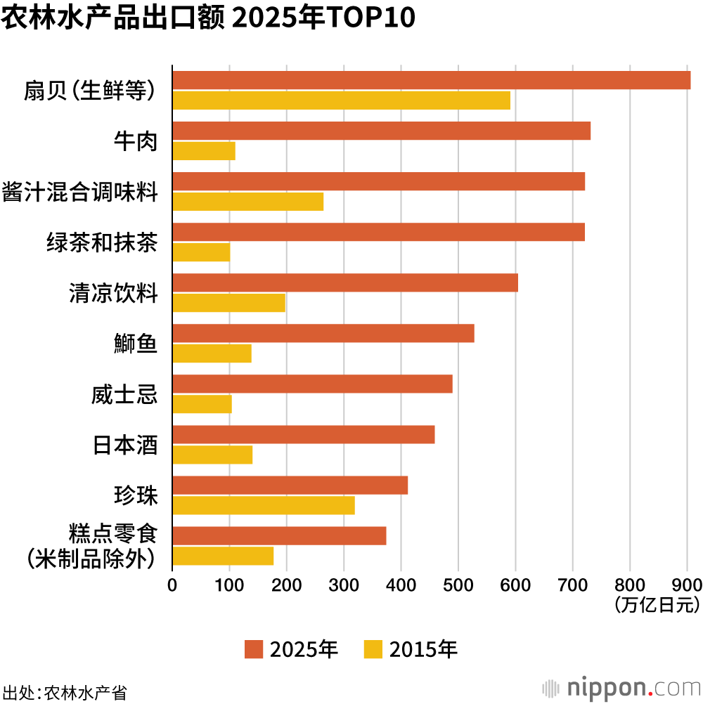 日本农林水产品出口主力的十年之变 | Nippon.com