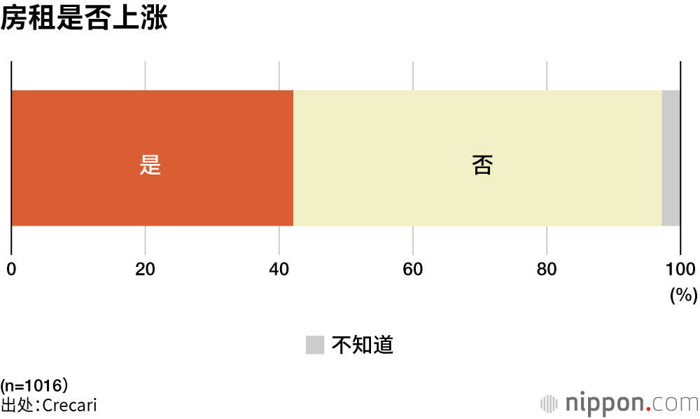 日本超四成房客面临房租上涨 | Nippon.com