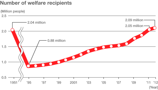 The Need for a National “Get-Off-Welfare” Policy | Nippon.com