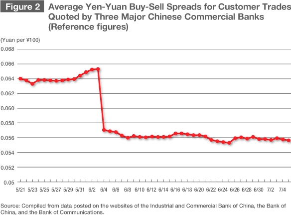 Direct Yen-Yuan Trading Gets Underway | Nippon.com