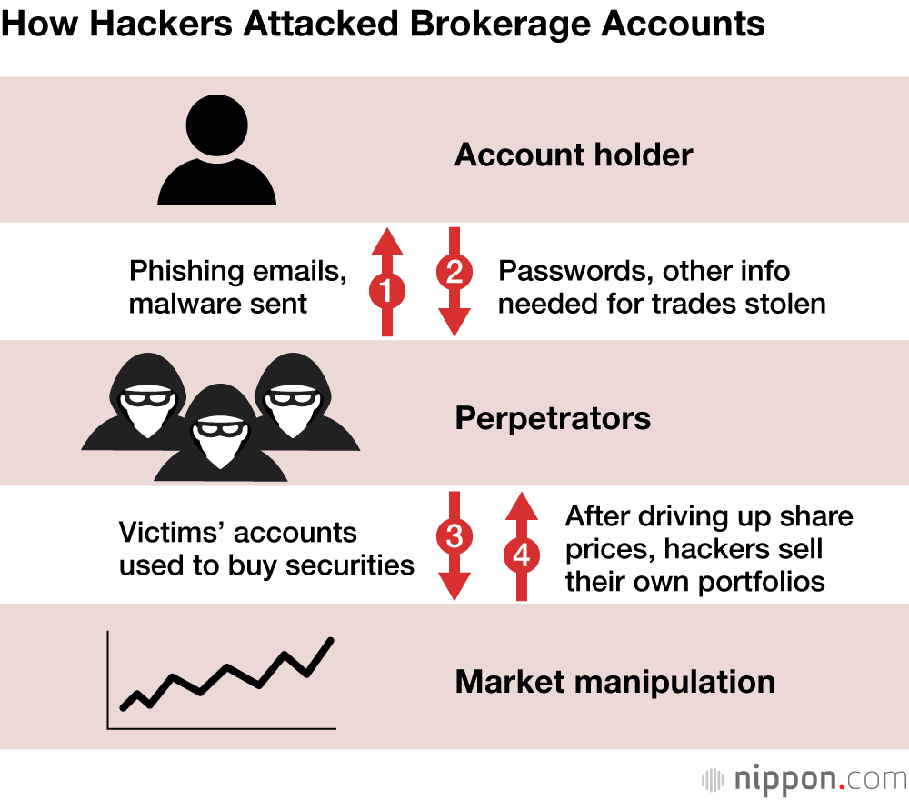 Securities Trading Accounts Compromised; Further Attacks Expected ...