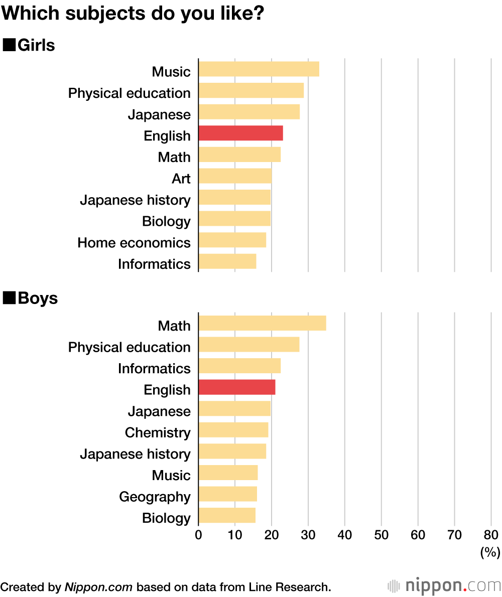 Japanese Students See English As Useful For The Future But Many