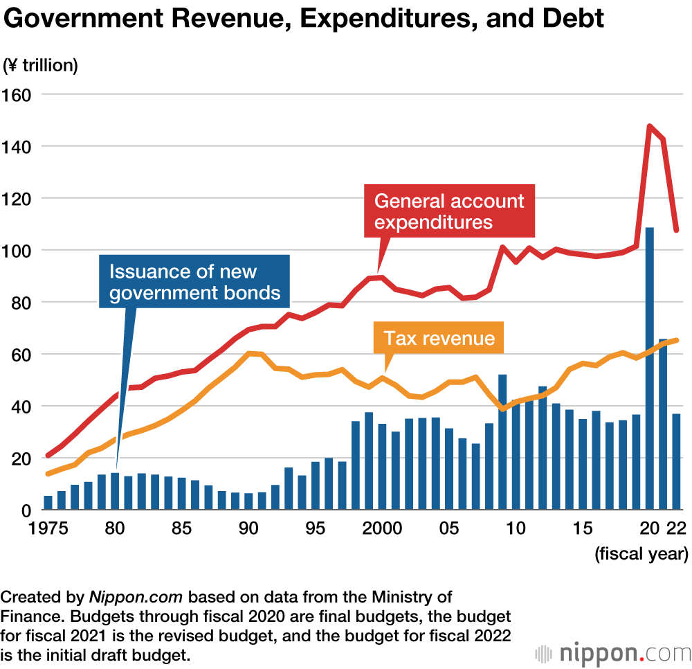 Japan s Record 107 6 Trillion Budget For Fiscal 2022 Nippon Japan s Record 107 6 Trillion Budget For Fiscal 2022 Nippon