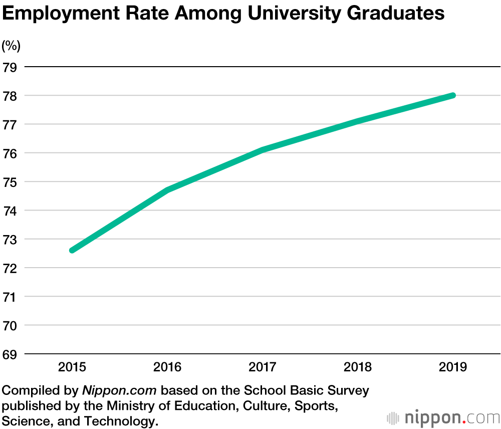 New Graduate Employment Rate Rises Again Nippon