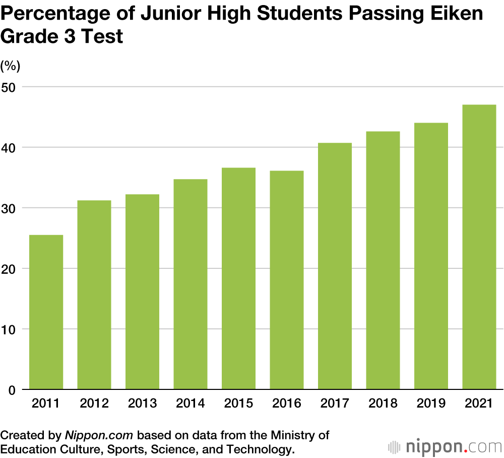 Most Japanese Schools Fall Short Of English Proficiency Target Nippon Most Japanese Schools Fall Short Of English Proficiency Target Nippon