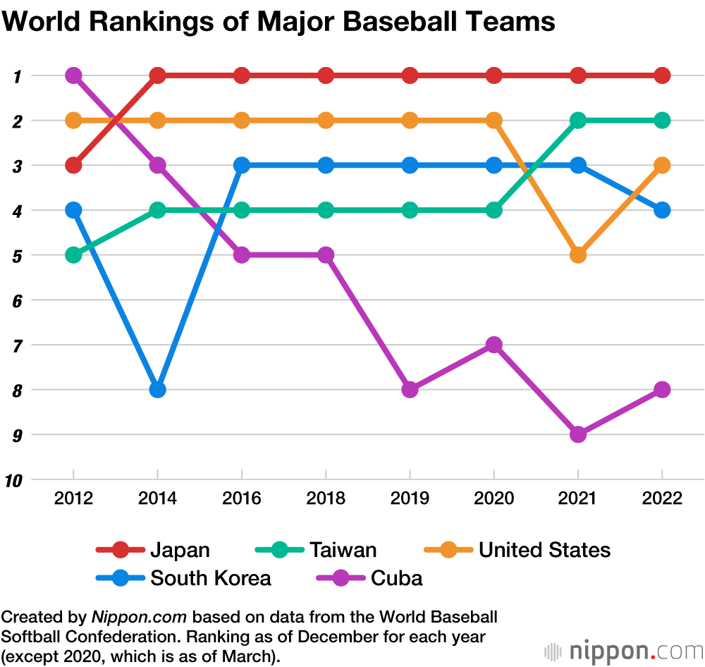 Samurai Japan National Baseball Team Tops WBSC Global Ranking Nippon