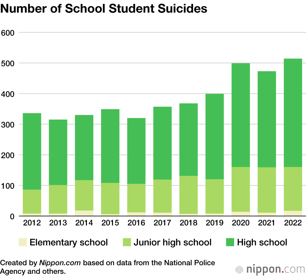 Number Of Suicides In Japan Rises In 2022 Nippon Number Of Suicides In Japan Rises In 2022 Nippon