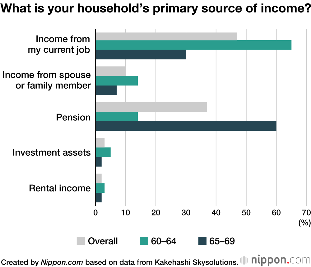 Two In Three Still Working Past Retirement Age Of 60 In Japan Nippon Two In Three Still Working Past Retirement Age Of 60 In Japan Nippon