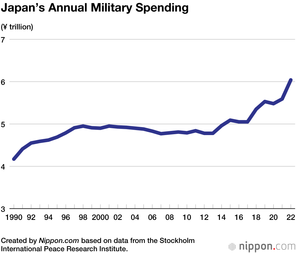 Japan Drops In Military Spending Ranking Despite Budget Rise To 6 Japan Drops In Military Spending Ranking Despite Budget Rise To 6