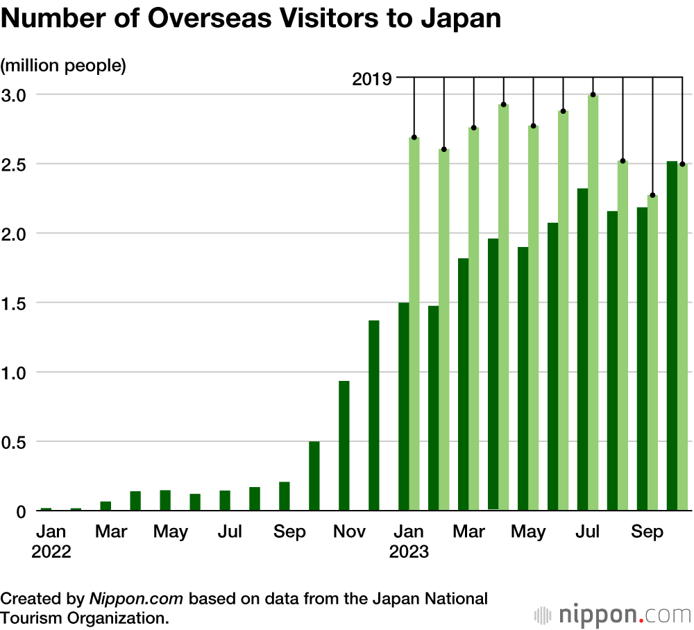 Visitors to Japan Back to Pre-Pandemic Levels in October | Nippon.com