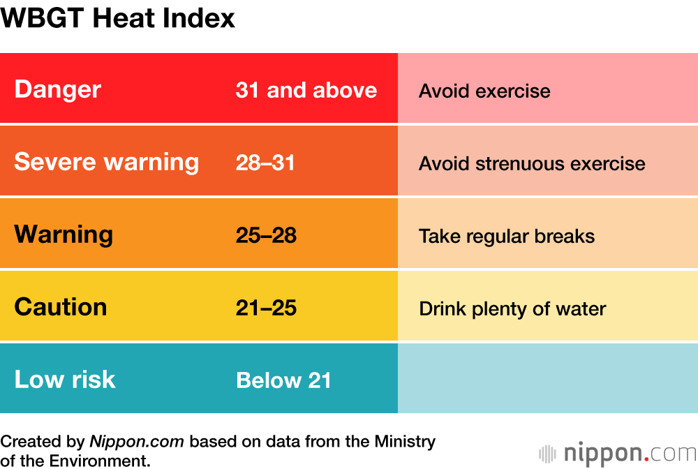Heatstroke Alerts and Cases Rise in Japan in 2024 | Nippon.com