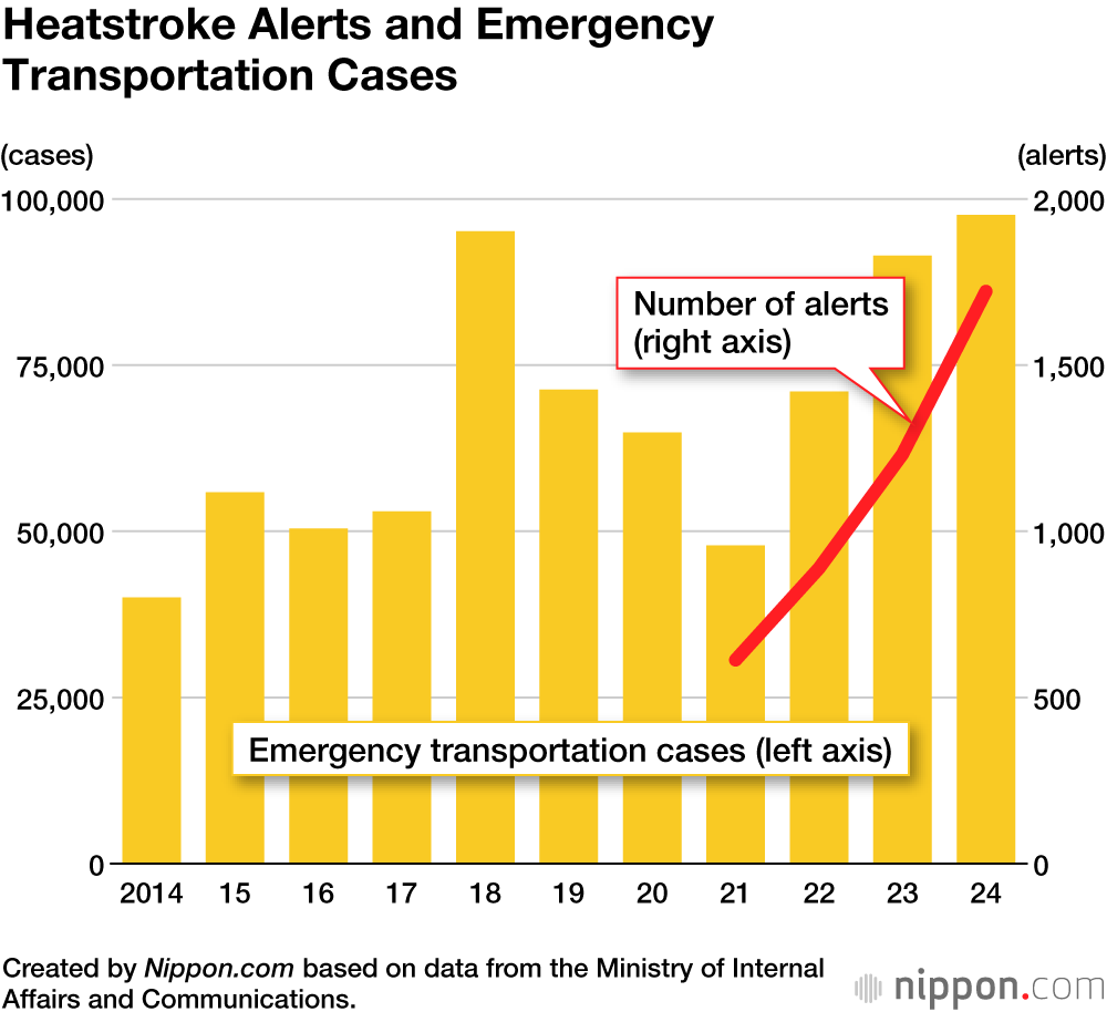 Heatstroke Alerts and Cases Rise in Japan in 2024 | Nippon.com