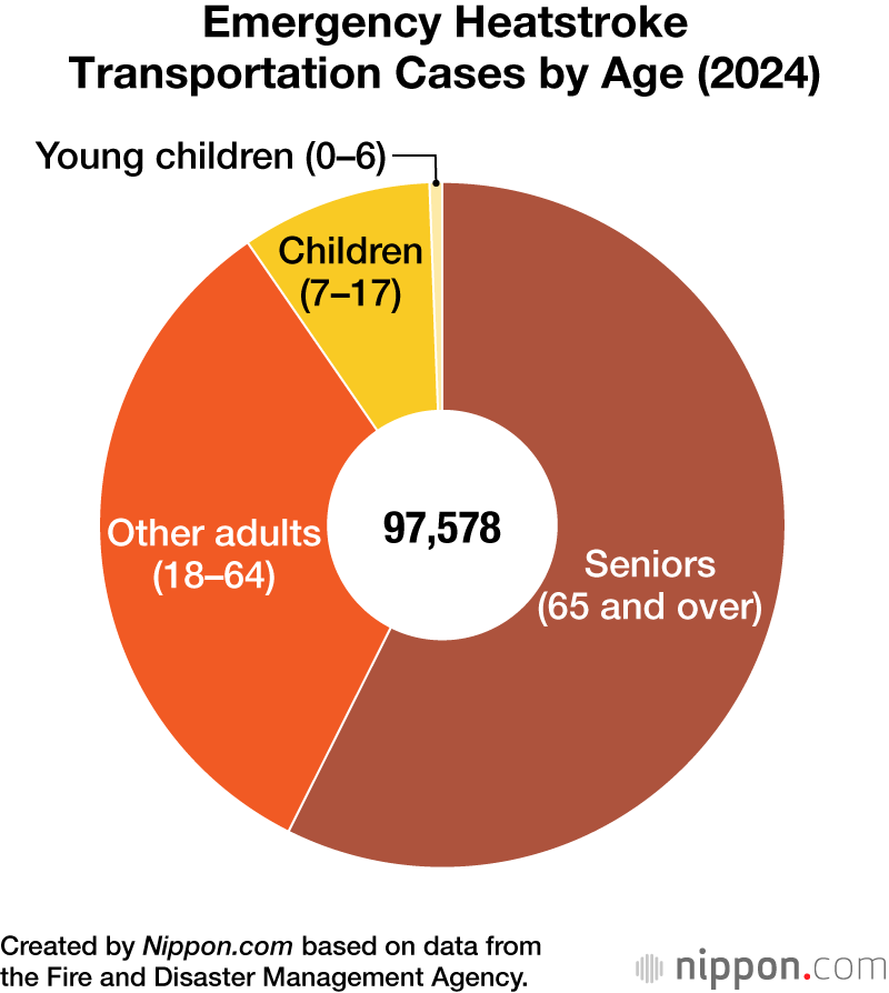 Heatstroke Alerts and Cases Rise in Japan in 2024 | Nippon.com