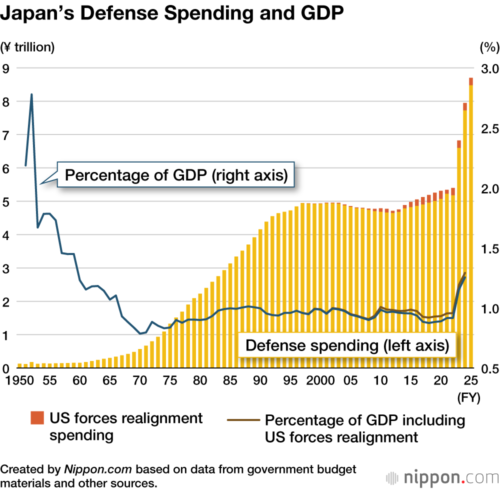 Japan Targets 2% Defense Spending | Nippon.com