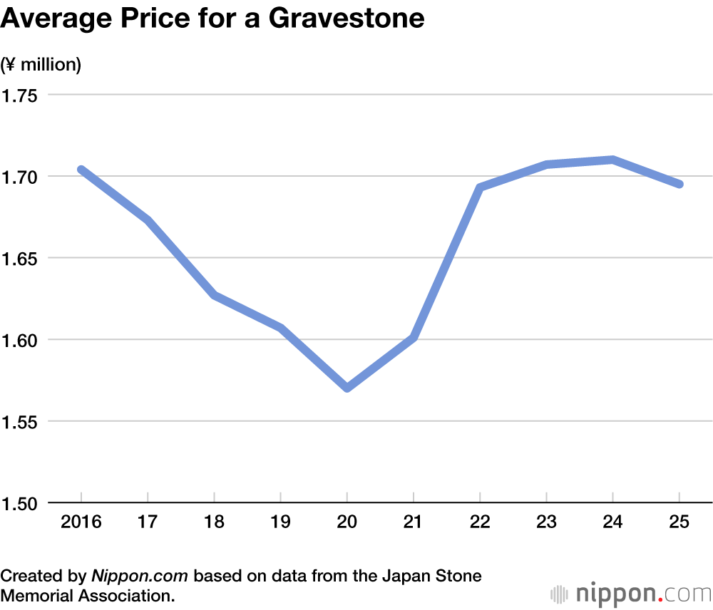 Western Style Gravestones Becoming More Popular In Japan Nippon Western Style Gravestones Becoming More Popular In Japan Nippon