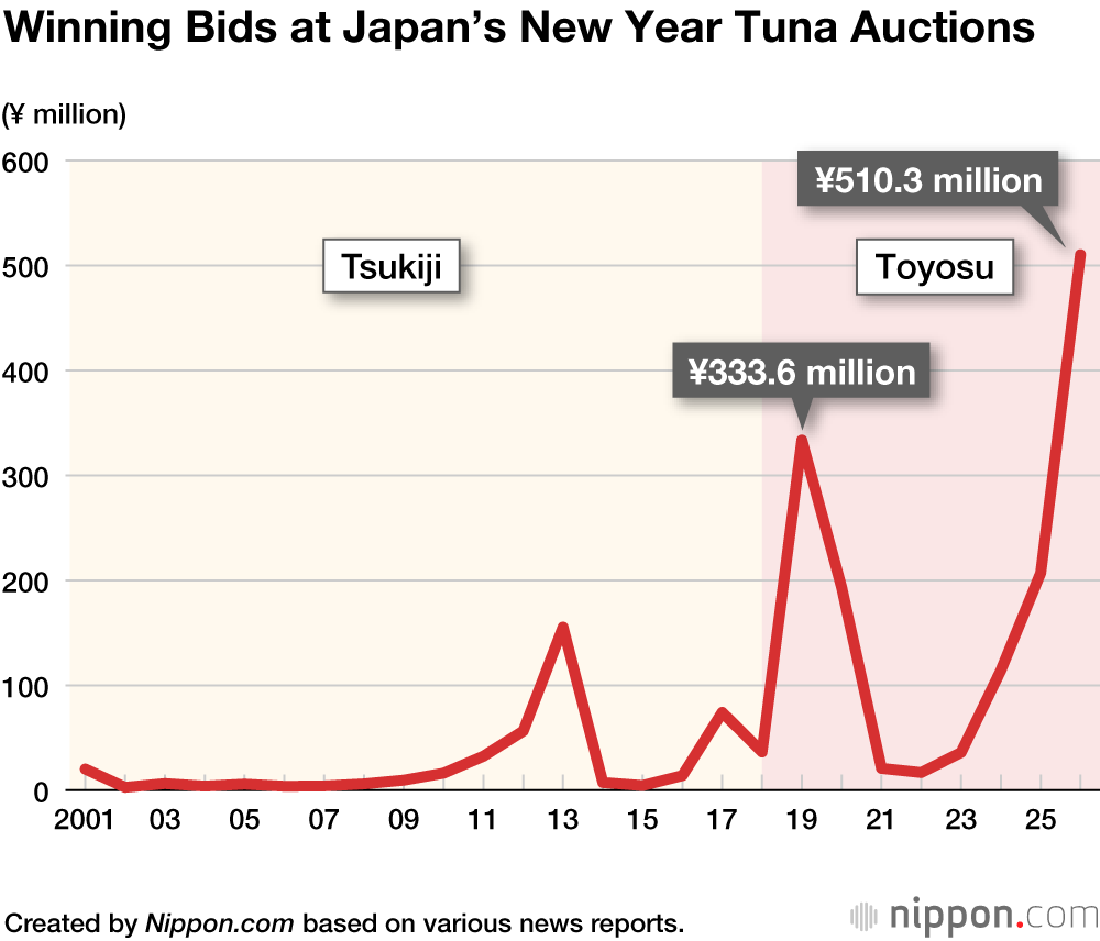 The ¥500-Million Tuna: Record Price Set at Japan Fish Market’s New Year ...