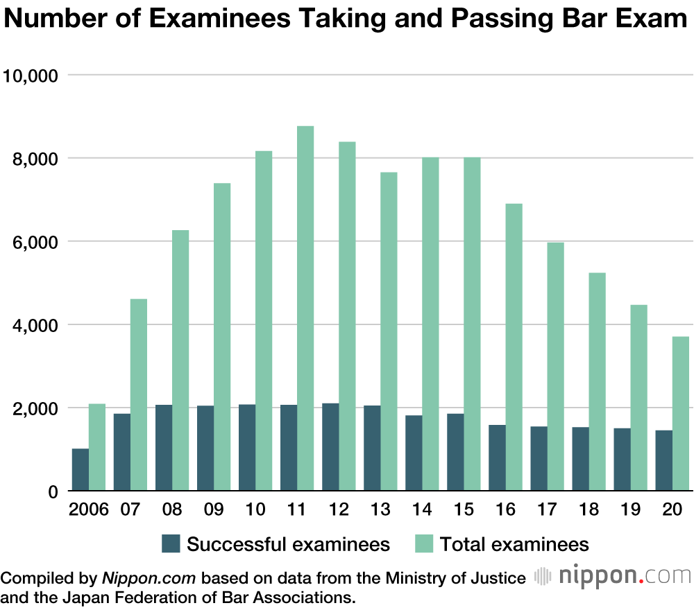 Fewer Law School Grads Pass Japan s National Bar Exam In 2020 Nippon