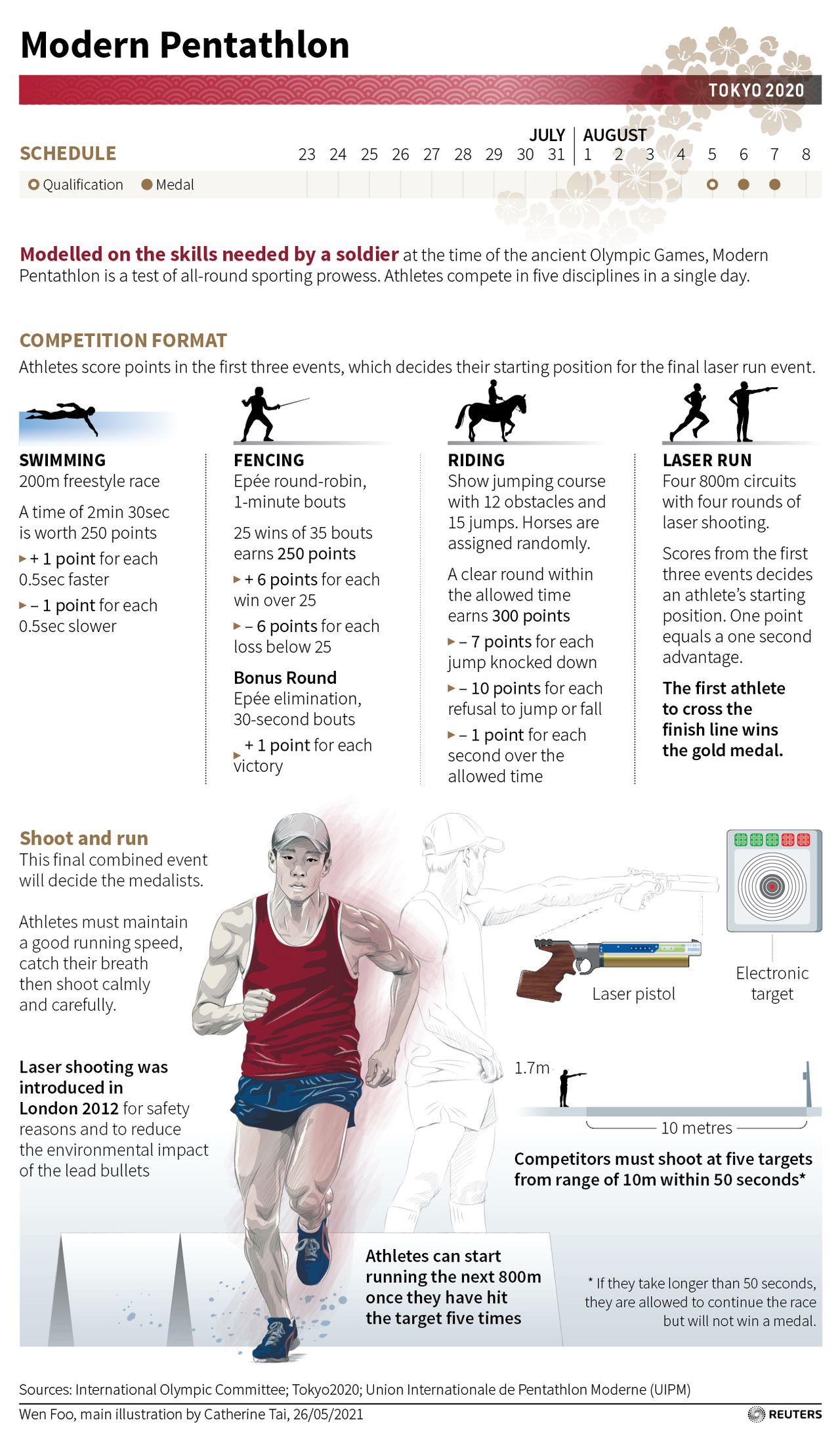 Explaining the Games: Modern Pentathlon | Nippon.com