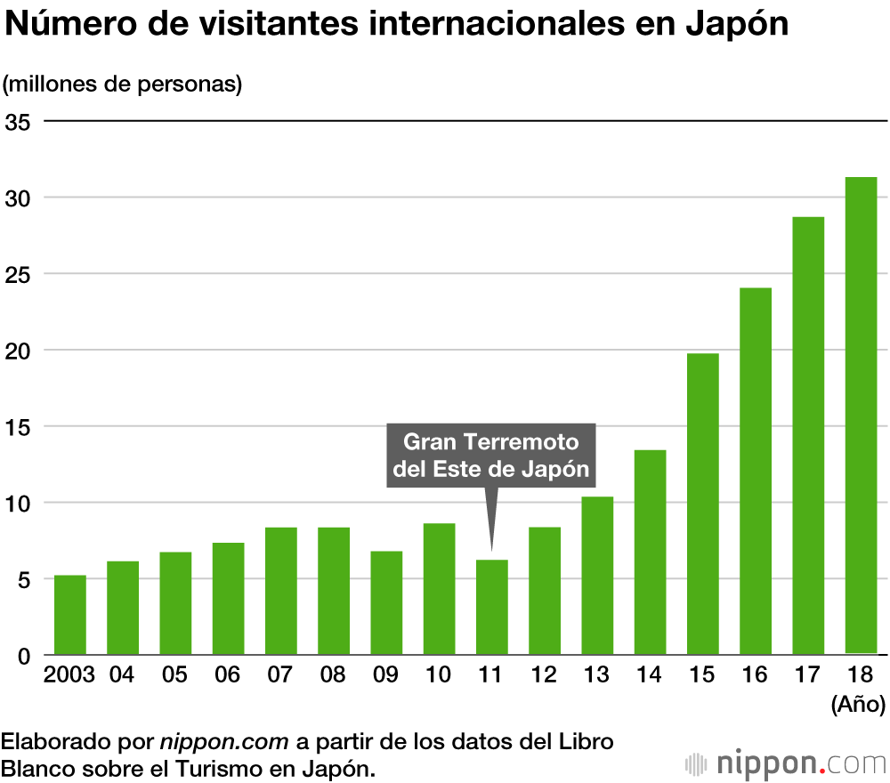 Los turistas internacionales pasan más tiempo fuera de las grandes ...