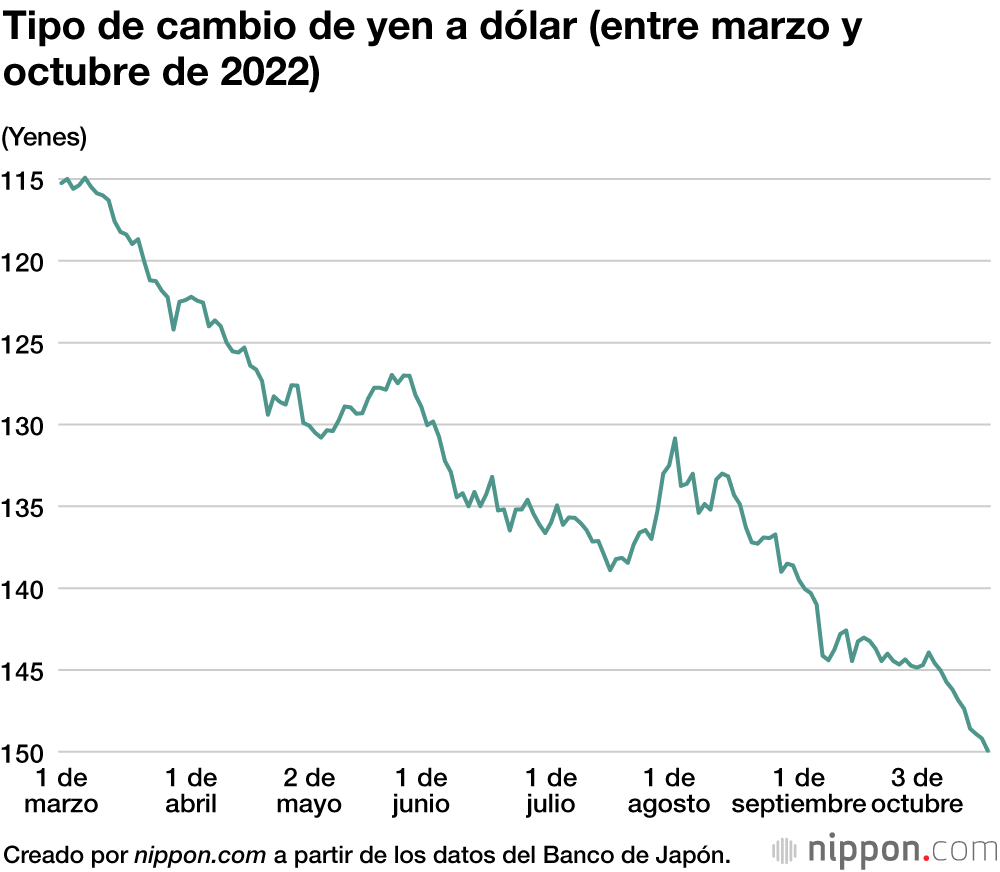 El Yen En Ca da Libre En Su Nivel M s Bajo Respecto Al D lar En Los El Yen En Ca da Libre En Su Nivel M s Bajo Respecto Al D lar En Los