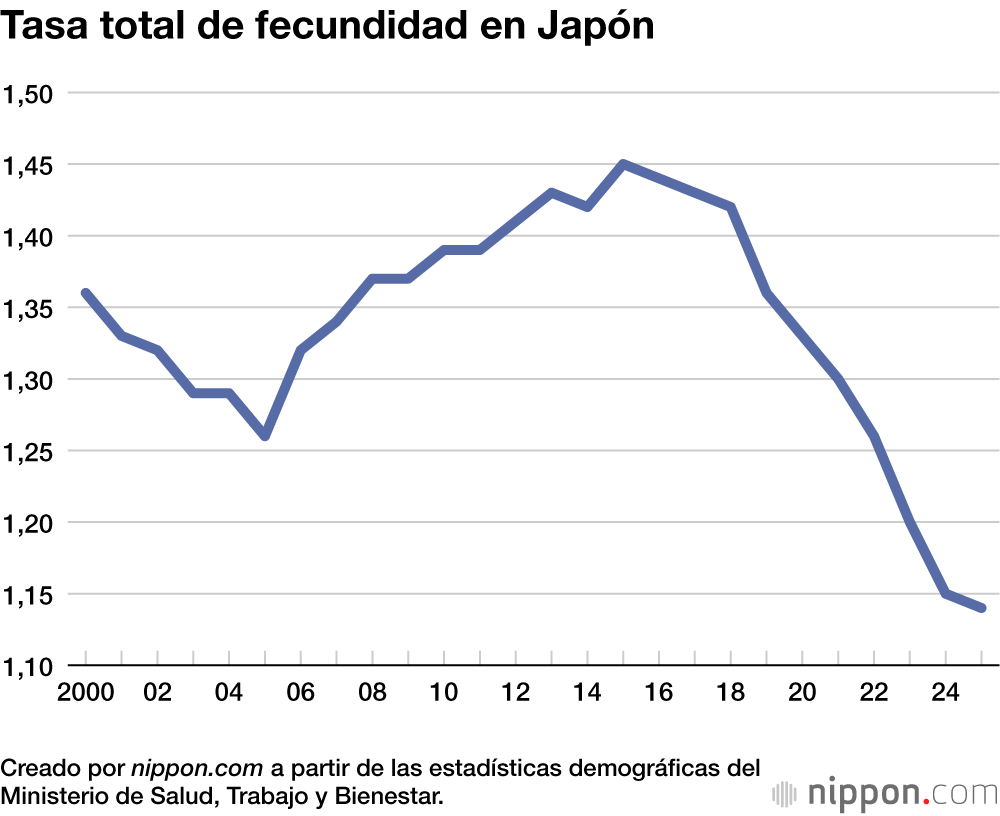 Descenso de la natalidad en Japón: los nacimientos caen por décimo año ...
