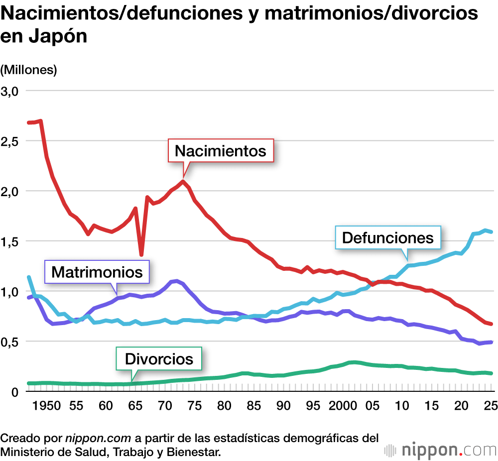 Descenso de la natalidad en Japón: los nacimientos caen por décimo año ...