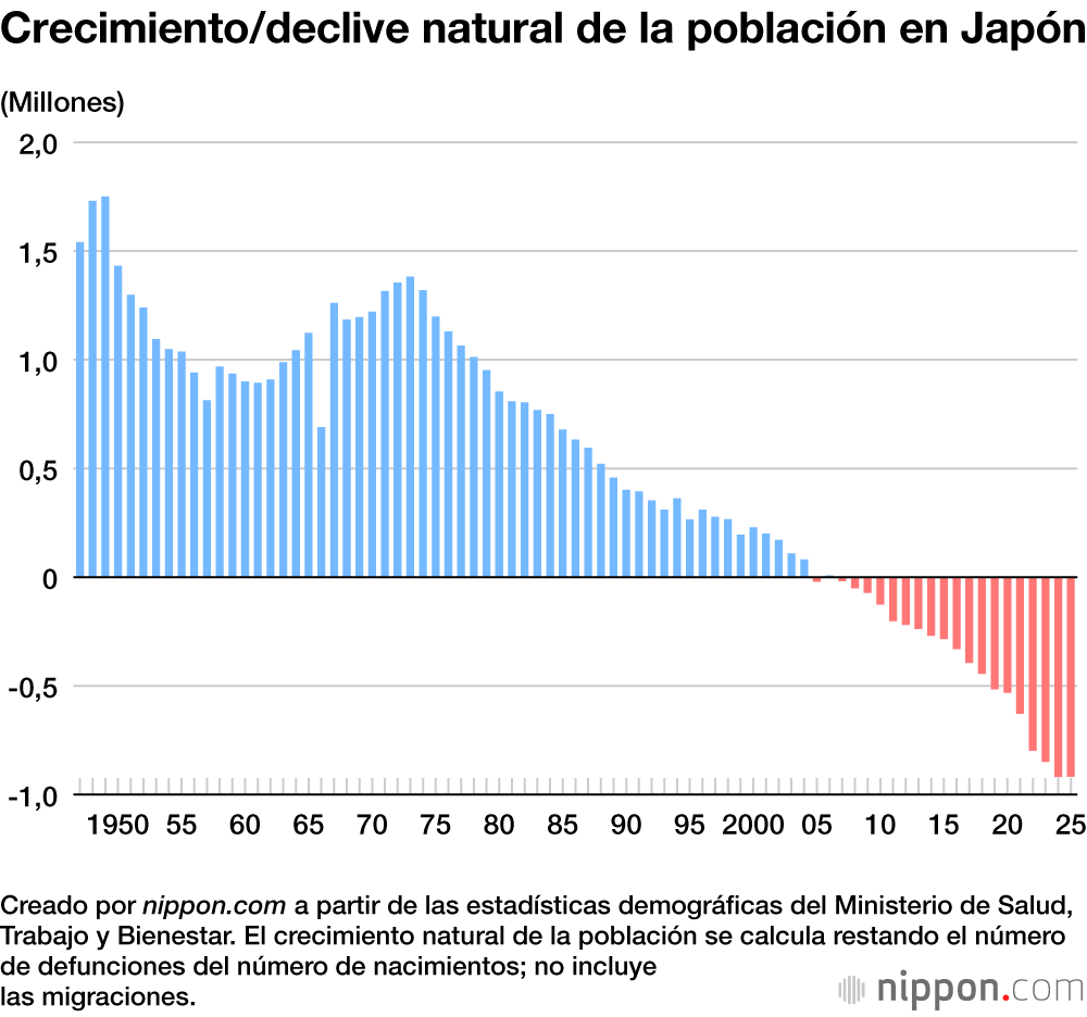 Descenso de la natalidad en Japón: los nacimientos caen por décimo año ...