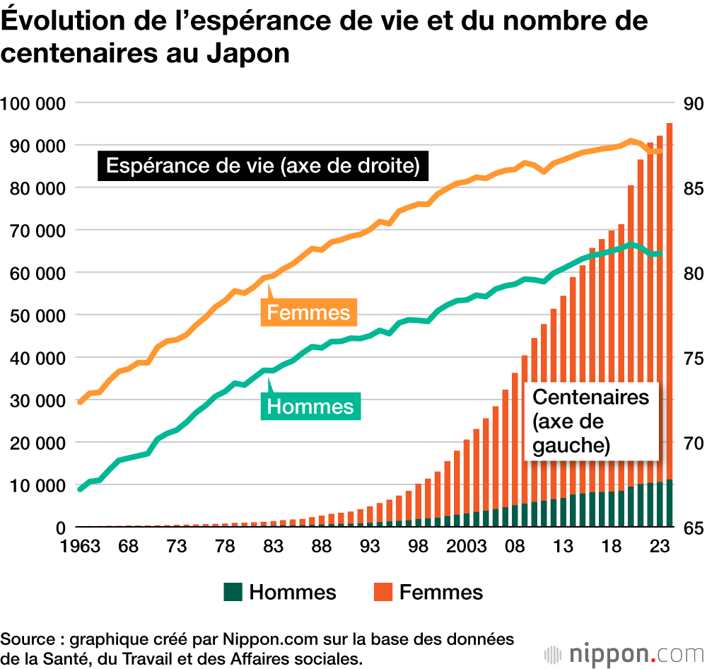 Les centenaires au Japon en 2024 : hausse constante et écrasante majorité de femmes | Nippon.com ...