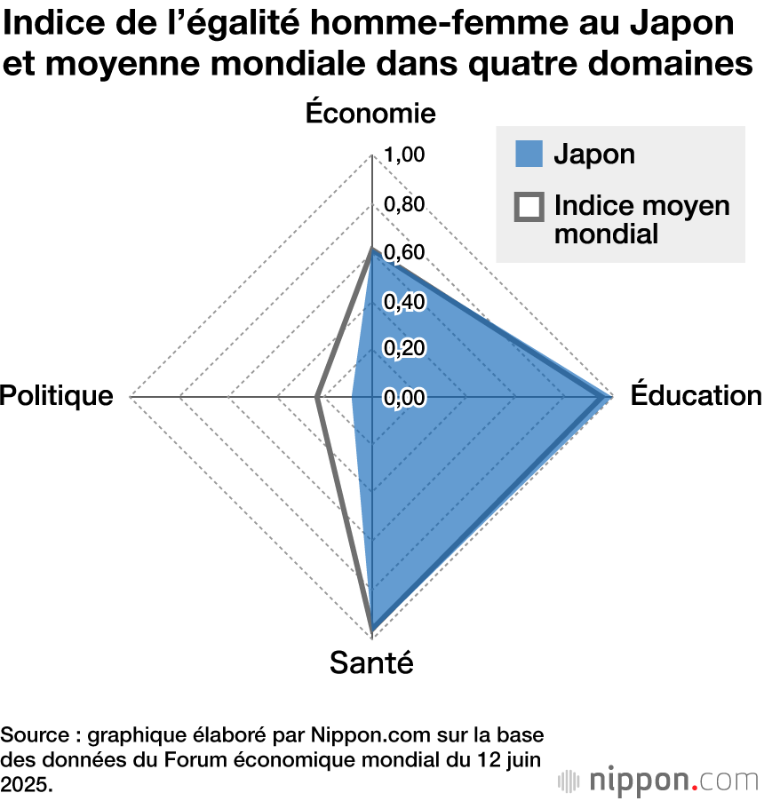 Classement 2025 sur l’égalité des sexes : le Japon stagne à la 118ème place | Nippon.com – Infos ...