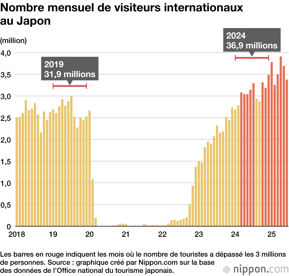 Les chiffres du tourisme : un record de visiteurs étrangers au premier semestre 2025 | Nippon ...
