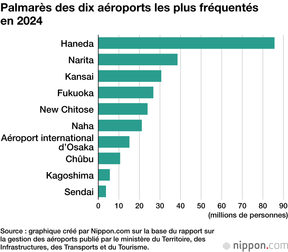 Le classement 2024 des aéroports japonais les plus fréquentés | Nippon.com – Infos sur le Japon