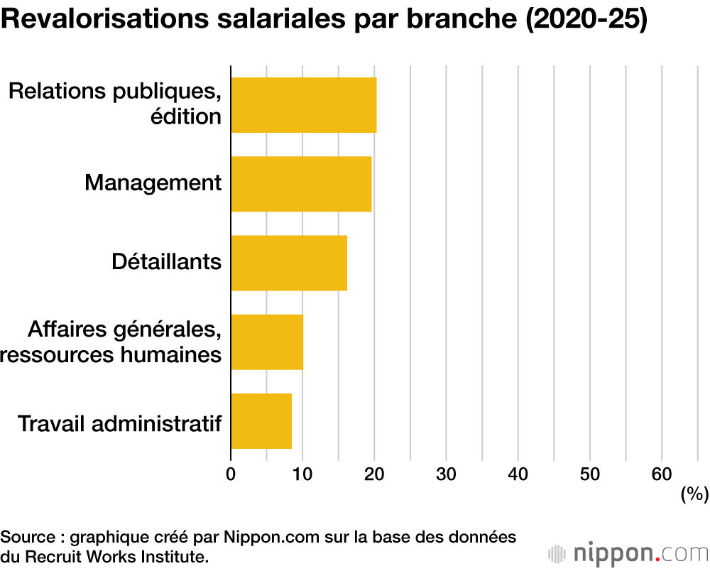 Travail au Japon : le salaire annuel moyen et les secteurs aux plus ...
