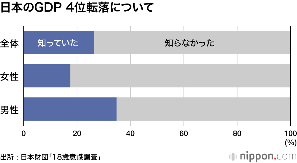 日本の将来も自分の将来も不安―18歳意識調査 : GDP4位転落は7割以上が「知らなかった」 | nippon.com
