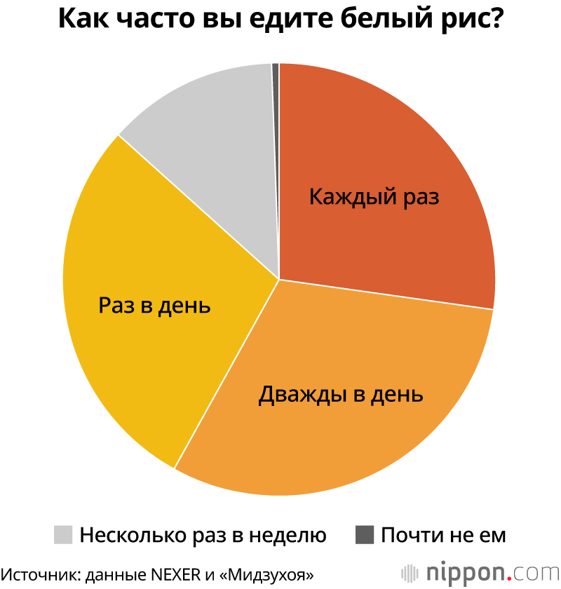 Японцы по-прежнему любят вкусный свежеприготовленный белый рис ...